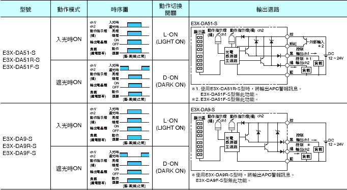 E3X-DA-S 高功能數位光纖放大器/種類 | OMRON Industrial Automation
